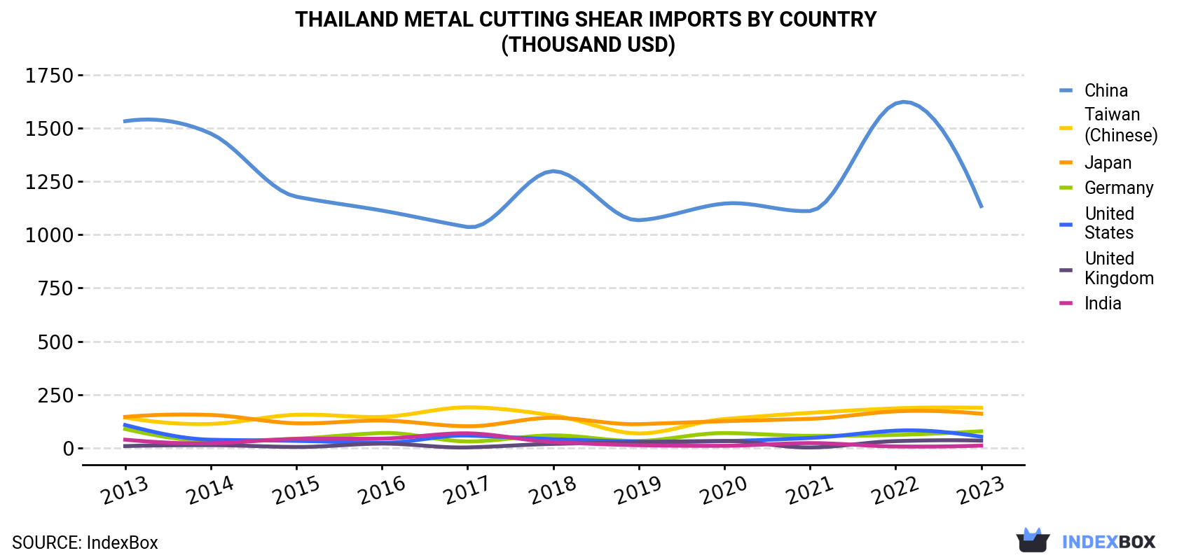 Thailand Metal Cutting Shear Imports By Country (Thousand USD)