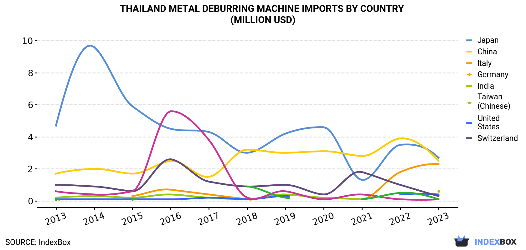 Thailand Metal Deburring Machine Imports By Country (Million USD)