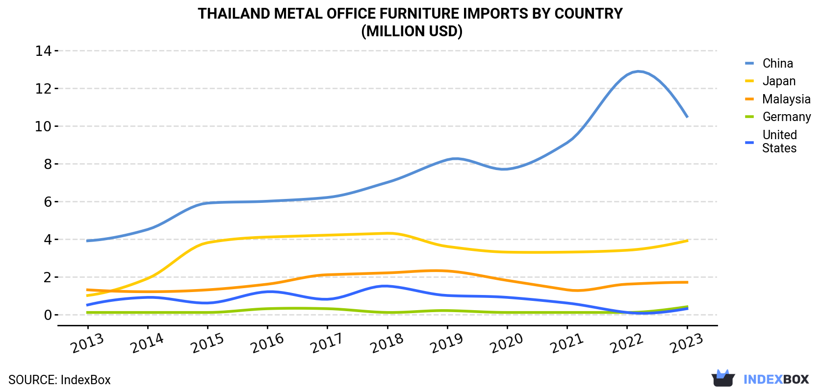 Thailand Metal Office Furniture Imports By Country (Million USD)