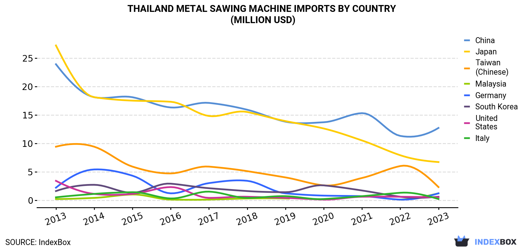 Thailand Metal Sawing Machine Imports By Country (Million USD)