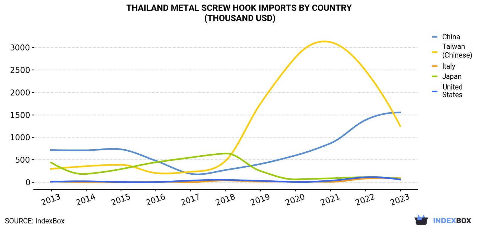 Thailand Metal Screw Hook Imports By Country (Thousand USD)