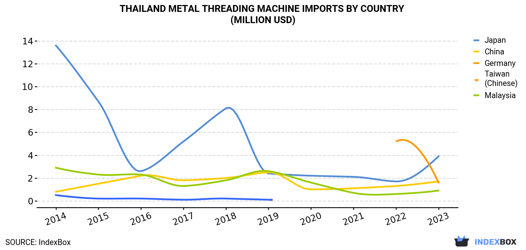Thailand Metal Threading Machine Imports By Country (Million USD)