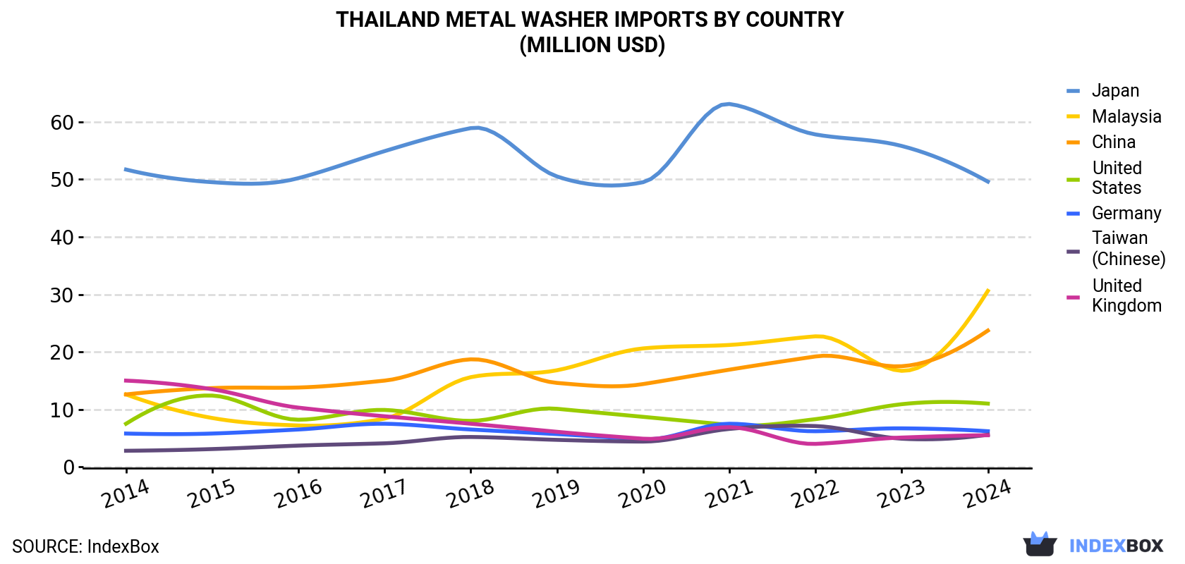 Thailand Metal Washer Imports By Country (Million USD)