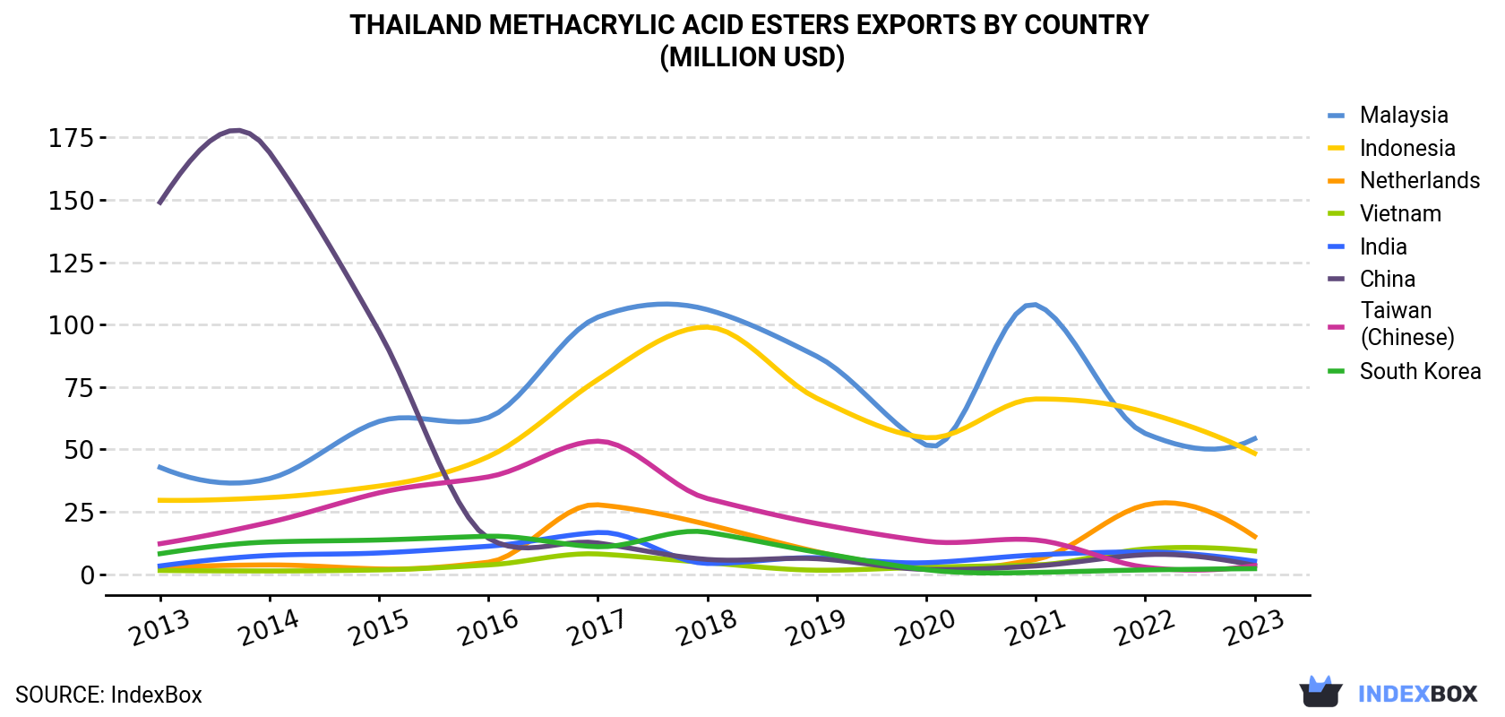 Thailand Methacrylic Acid Esters Exports By Country (Million USD)