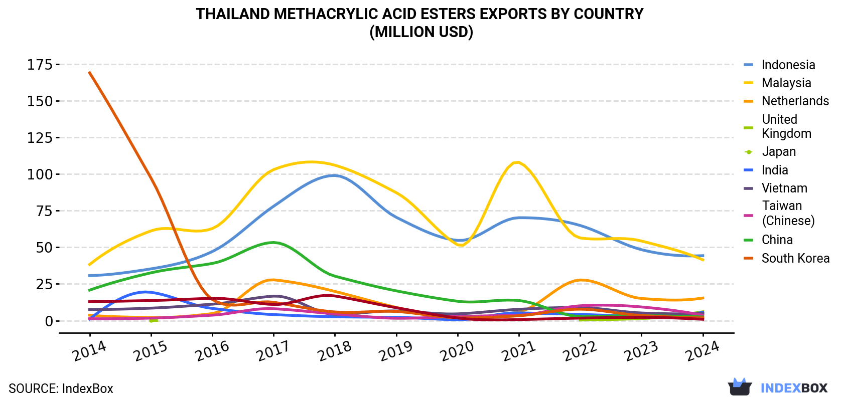 Thailand Methacrylic Acid Esters Exports By Country (Million USD)