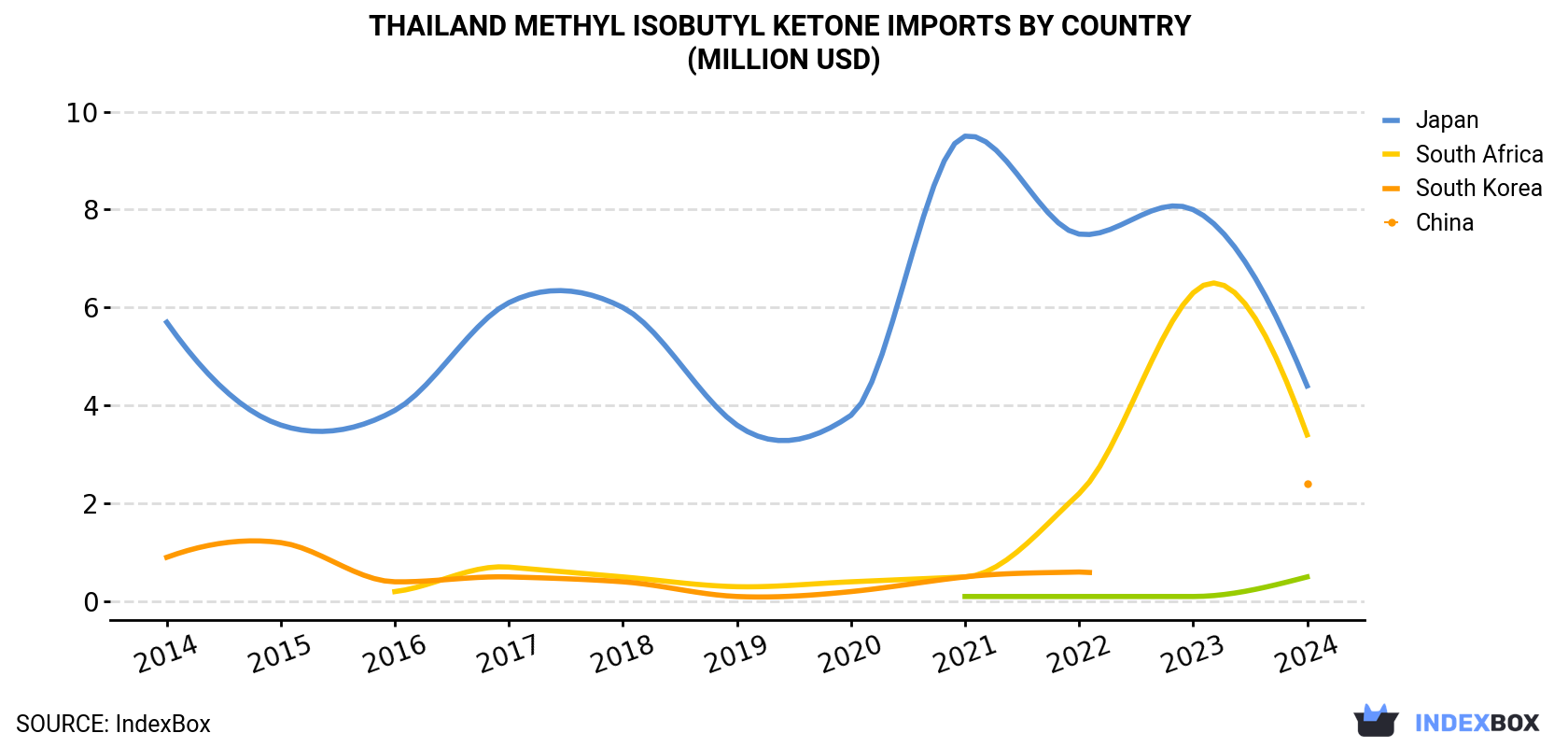 Thailand Methyl Isobutyl Ketone Imports By Country (Million USD)