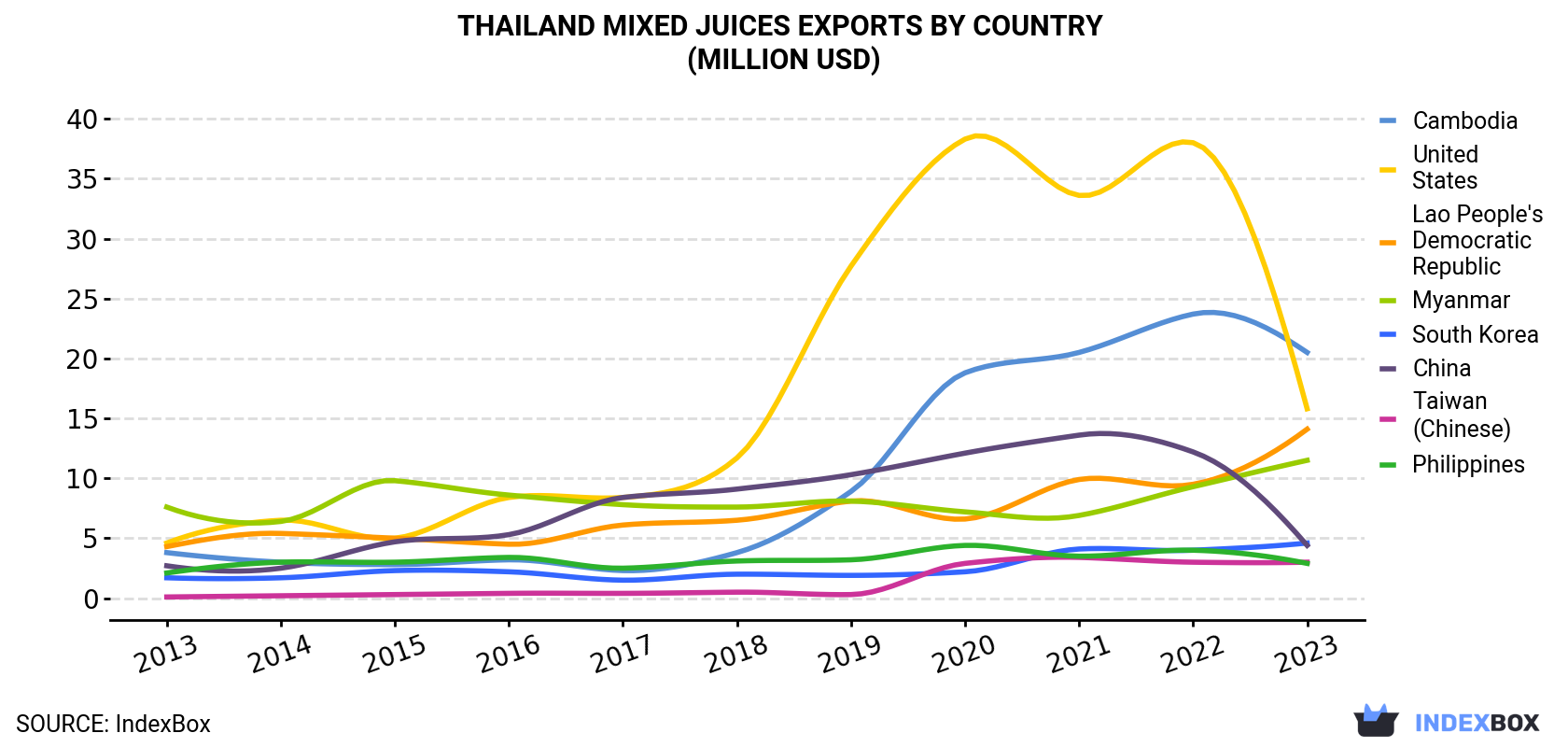 Thailand Mixed Juices Exports By Country (Million USD)