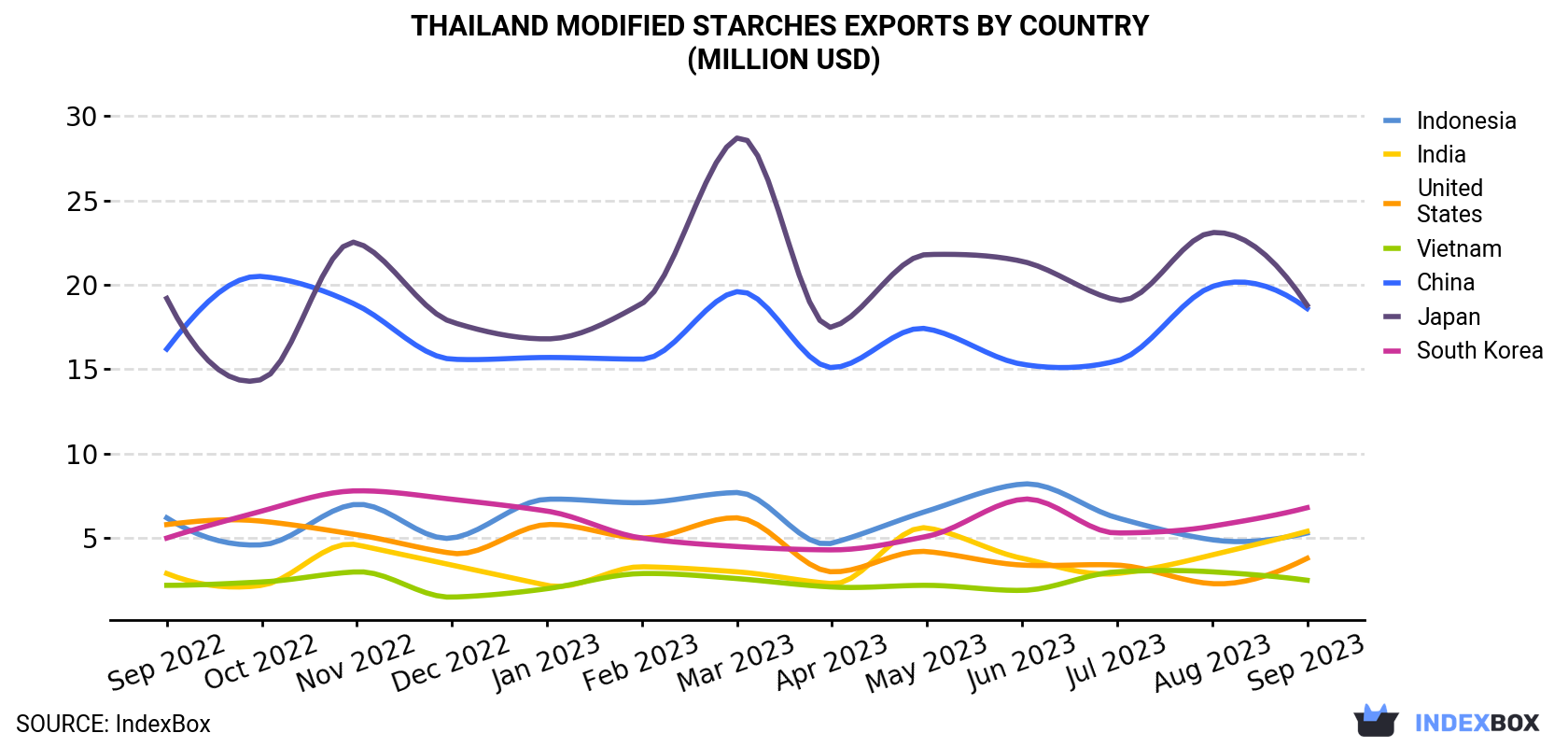 Thailand Modified Starches Exports By Country (Million USD)
