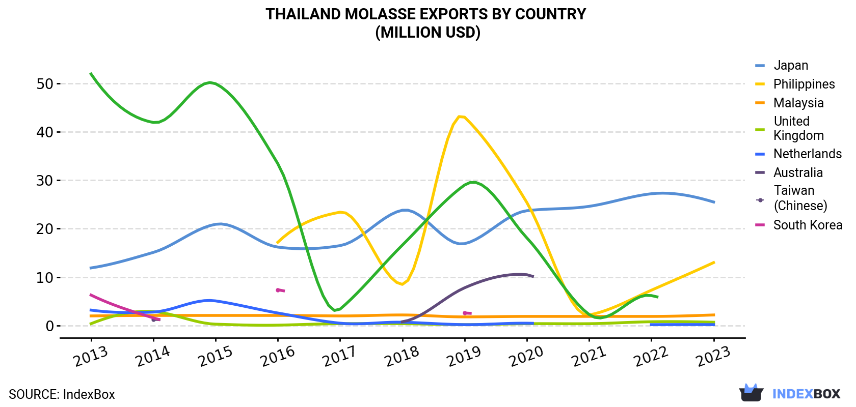 Thailand Molasse Exports By Country (Million USD)