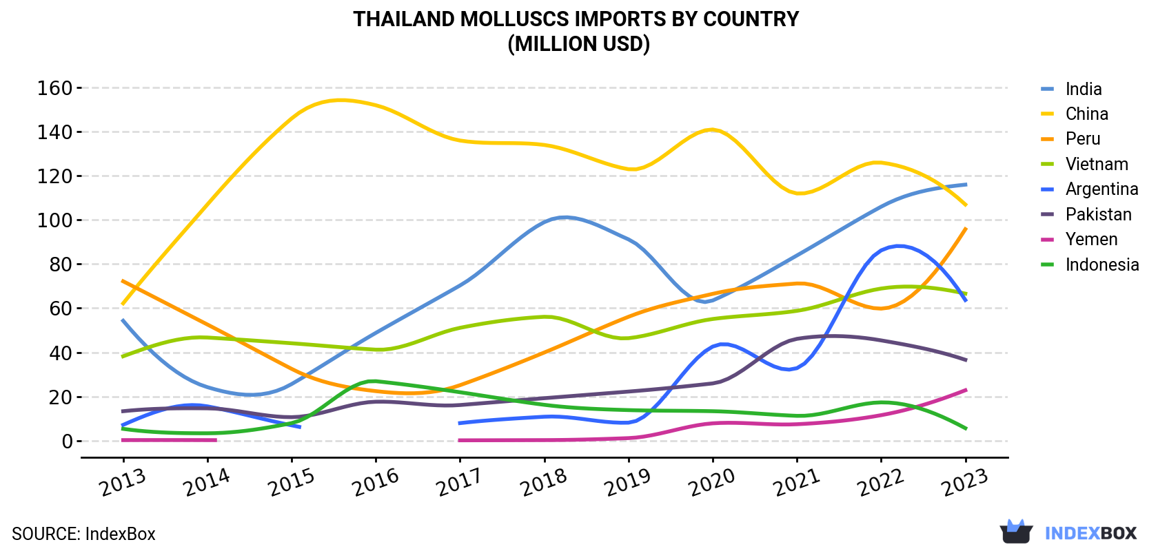 Thailand Molluscs Imports By Country (Million USD)