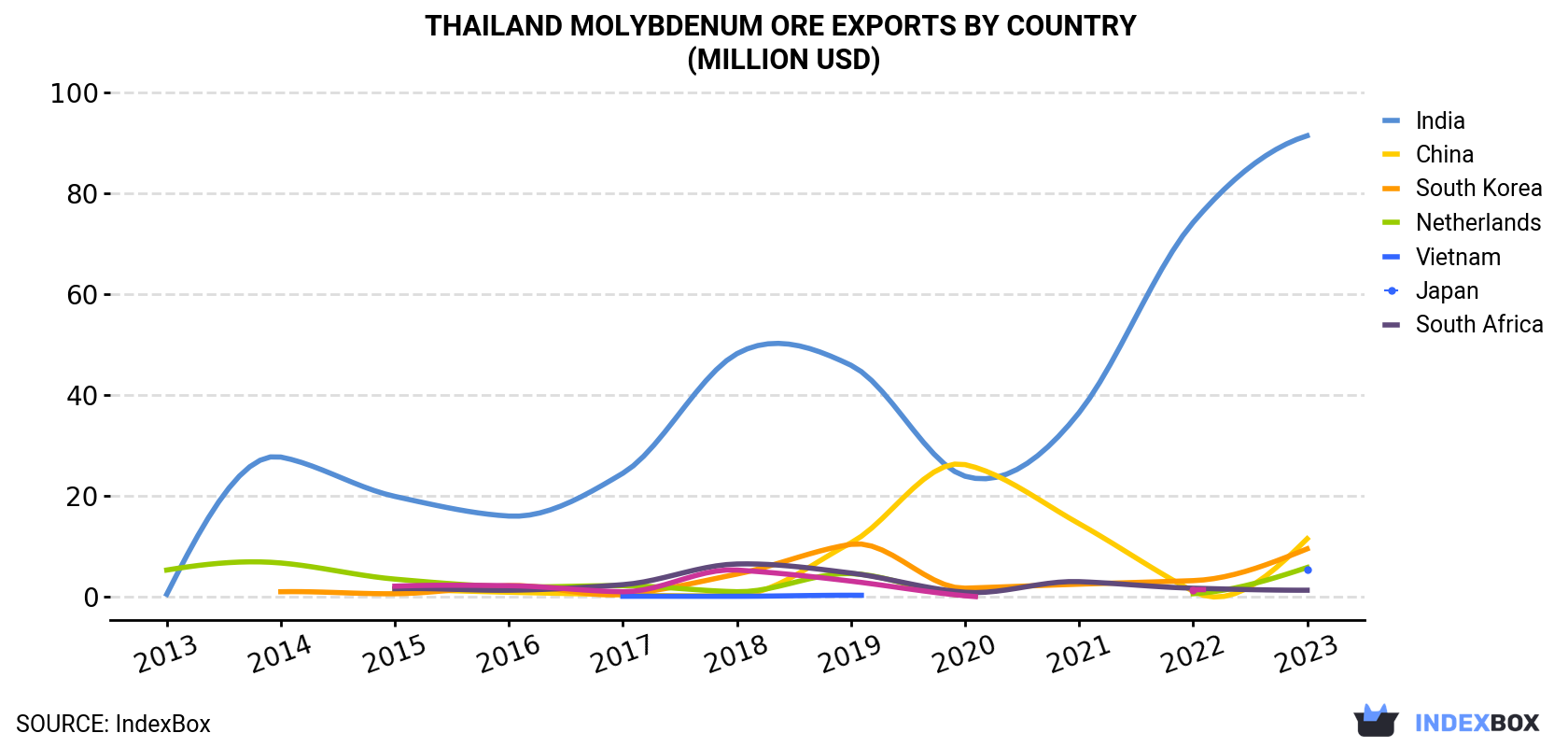 Thailand Molybdenum Ore Exports By Country (Million USD)