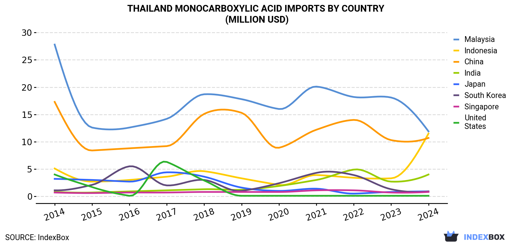 Thailand Monocarboxylic Acid Imports By Country (Million USD)