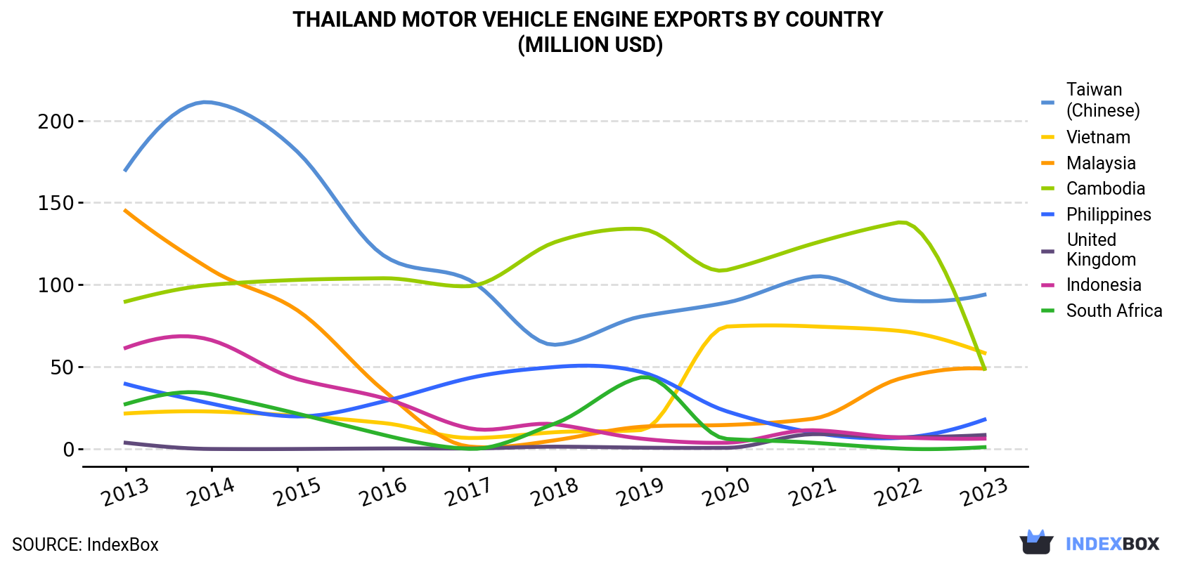 Thailand Motor Vehicle Engine Exports By Country (Million USD)