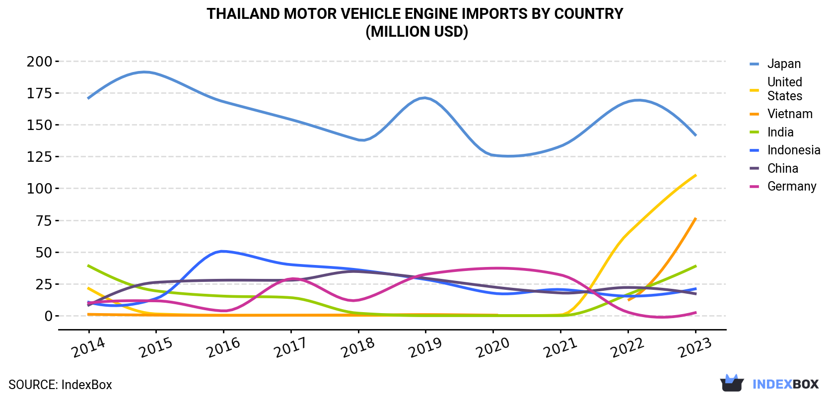 Thailand Motor Vehicle Engine Imports By Country (Million USD)