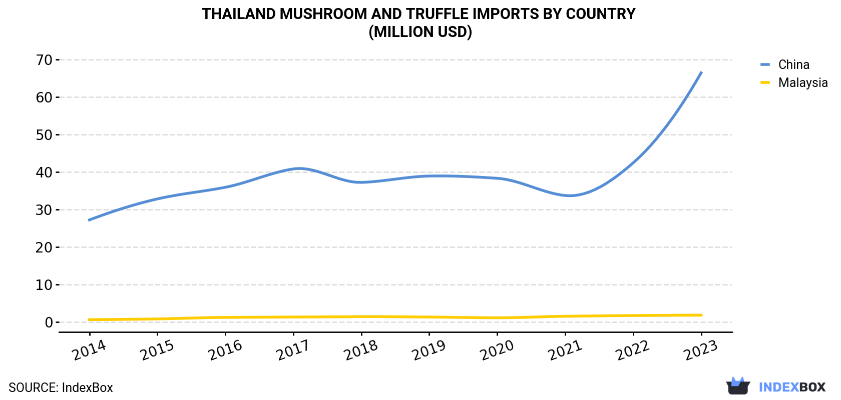 Thailand Mushroom And Truffle Imports By Country (Million USD)