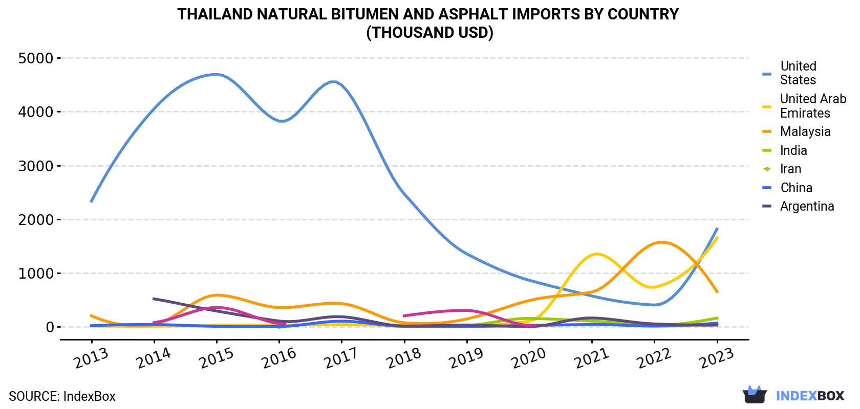 Thailand Natural Bitumen and Asphalt Imports By Country (Thousand USD)