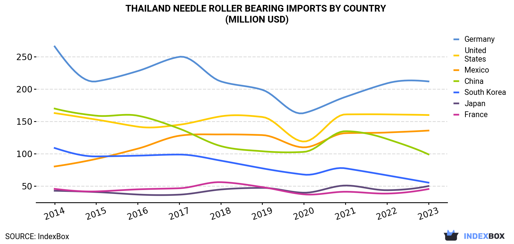 Thailand Needle Roller Bearing Imports By Country (Million USD)