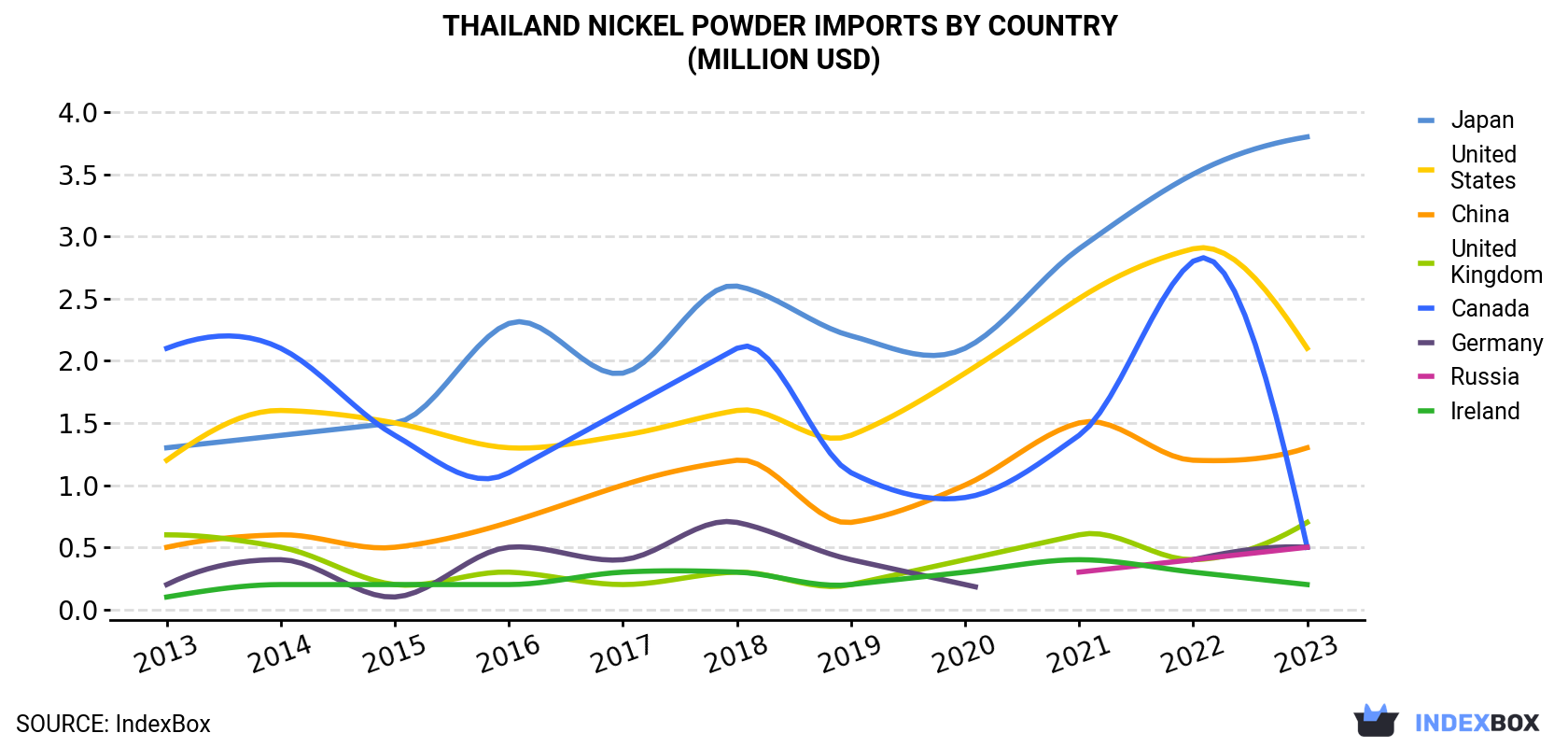 Thailand Nickel Powder Imports By Country (Million USD)