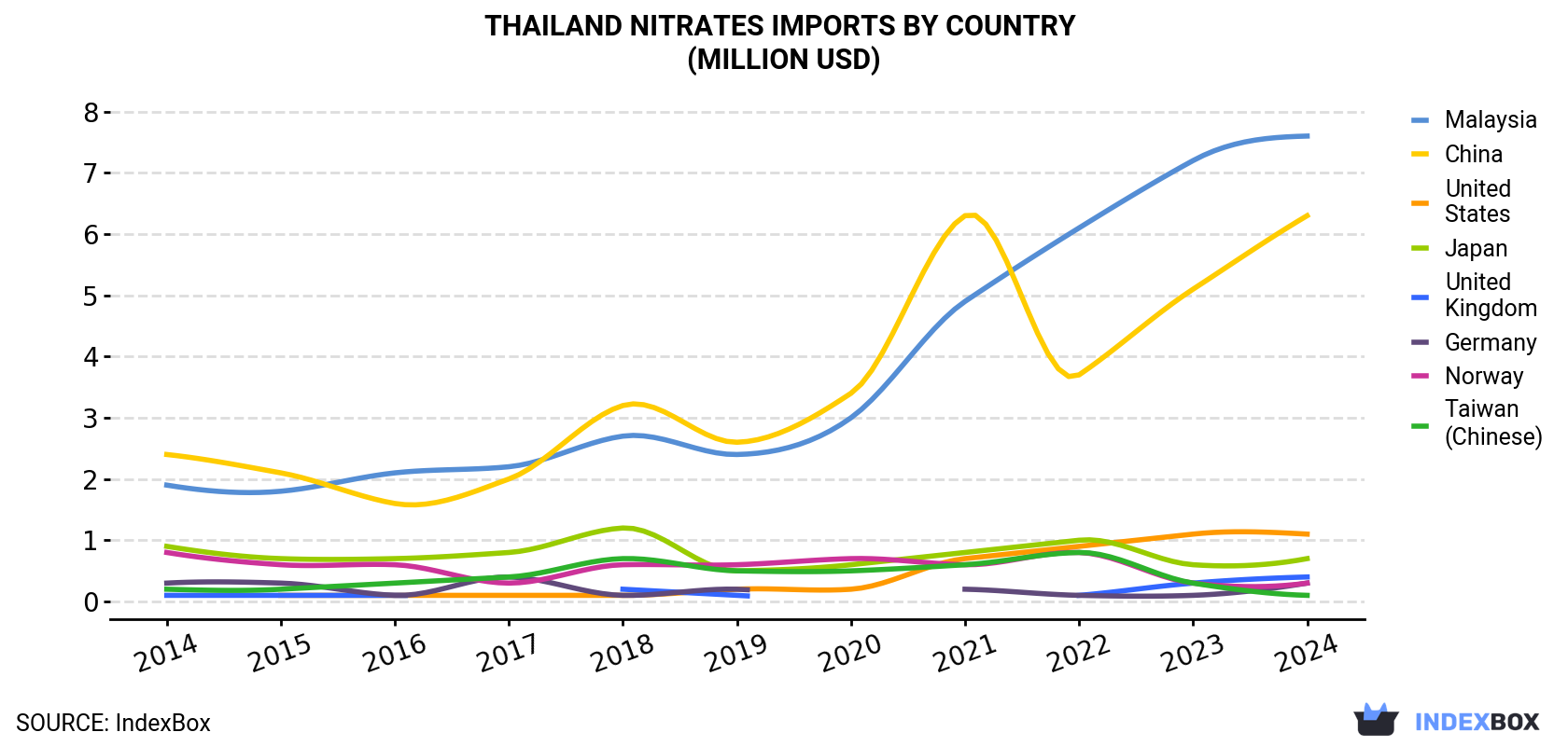 Thailand Nitrates Imports By Country (Million USD)