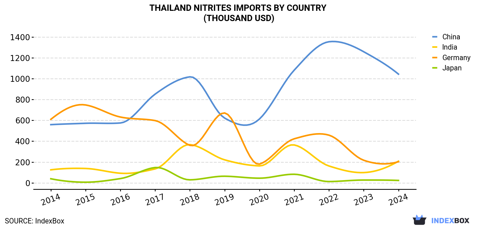 Thailand Nitrites Imports By Country (Thousand USD)
