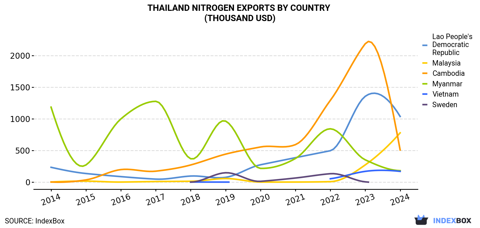 Thailand Nitrogen Exports By Country (Thousand USD)