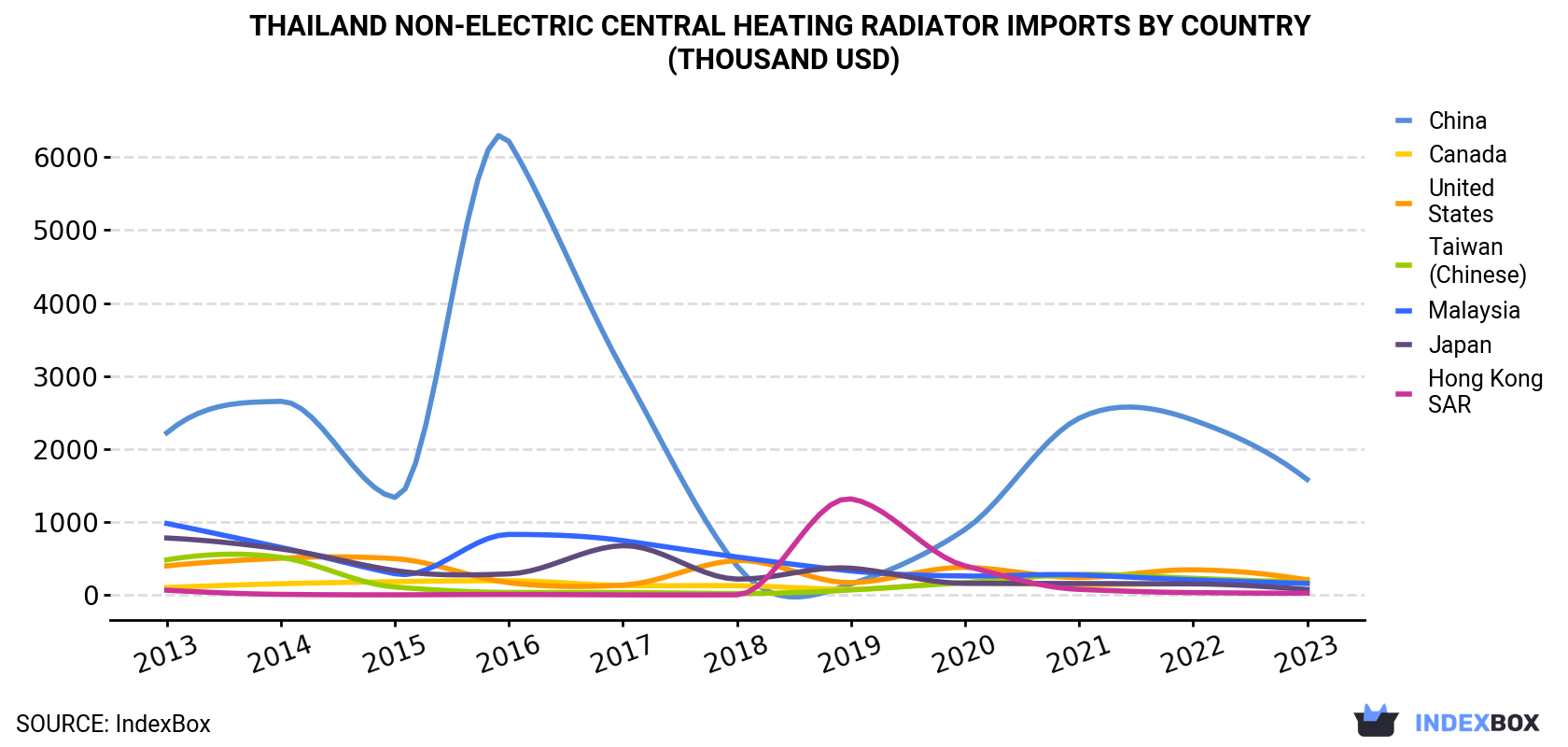 Thailand Non-Electric Central Heating Radiator Imports By Country (Thousand USD)