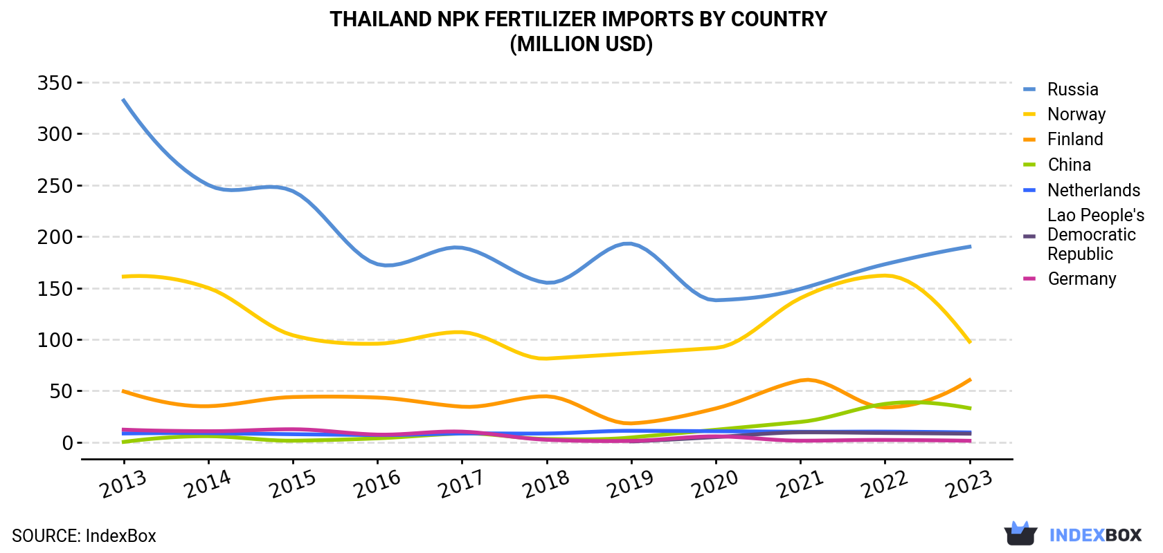 Thailand NPK Fertilizer Imports By Country (Million USD)