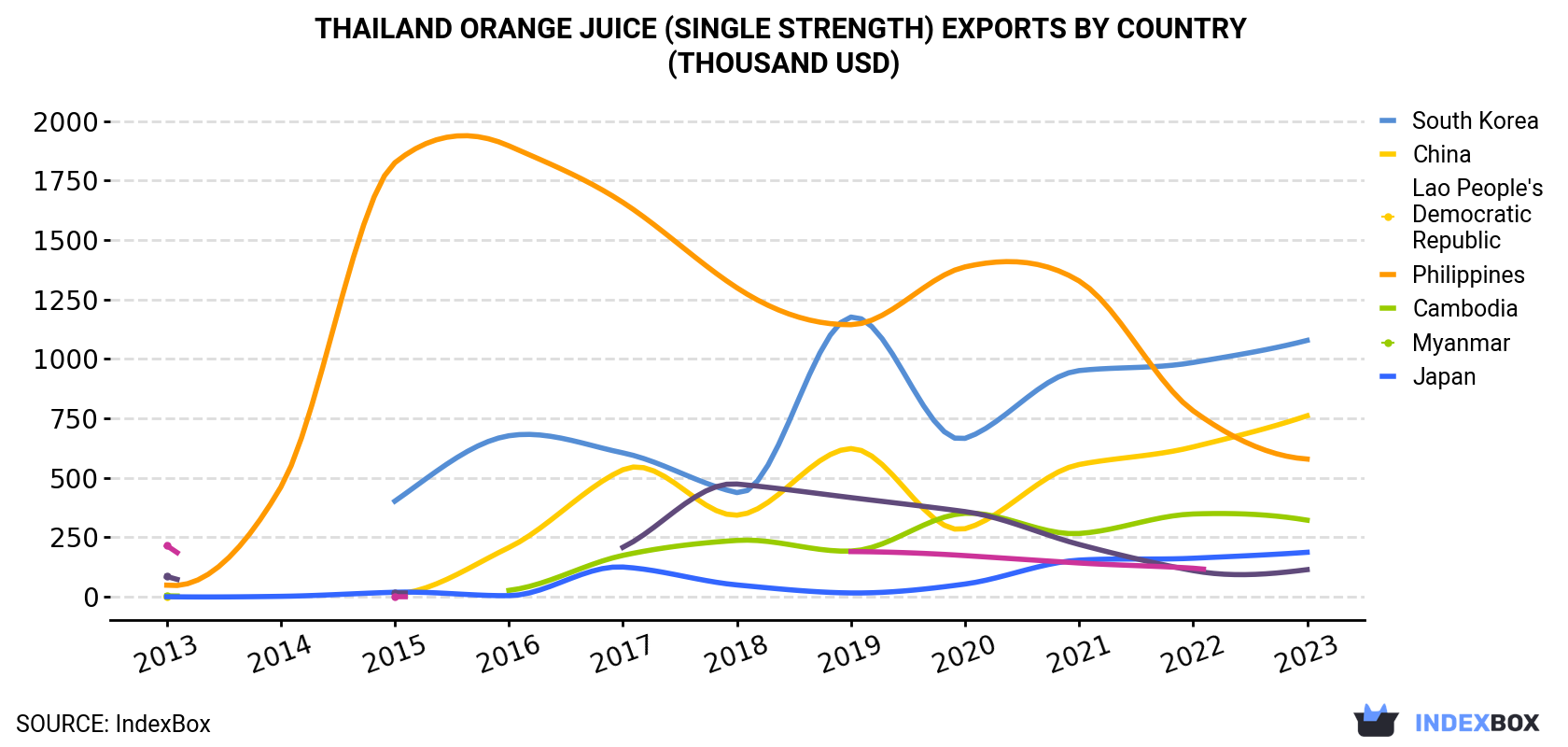 Thailand Orange Juice (Single Strength) Exports By Country (Thousand USD)