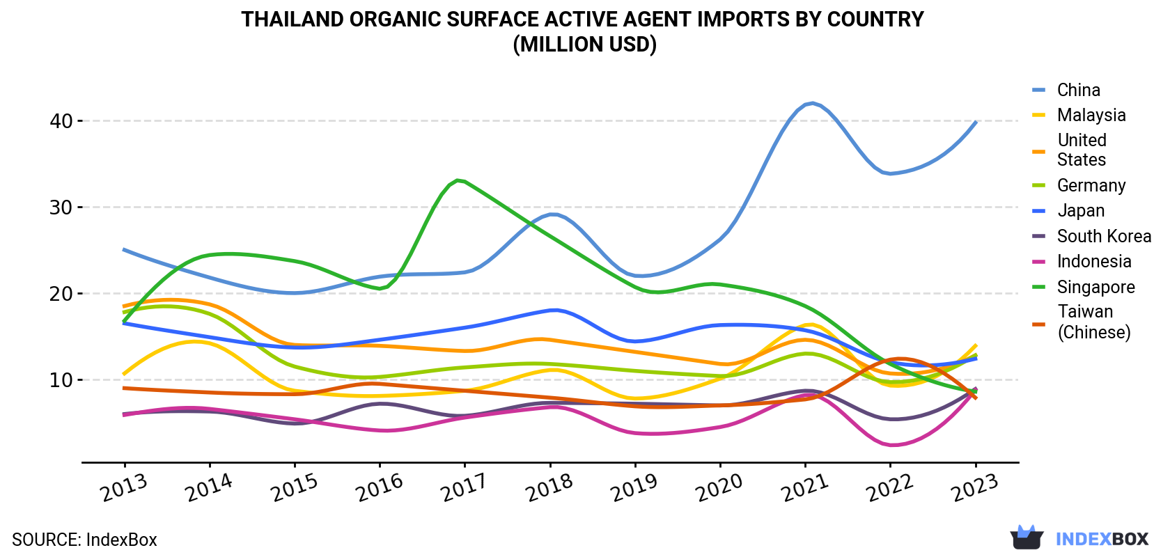 Thailand Organic Surface Active Agent Imports By Country (Million USD)