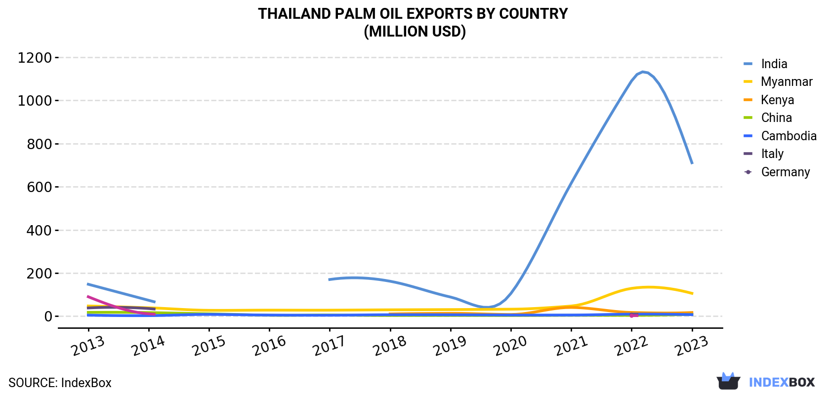 Thailand Palm Oil Exports By Country (Million USD)