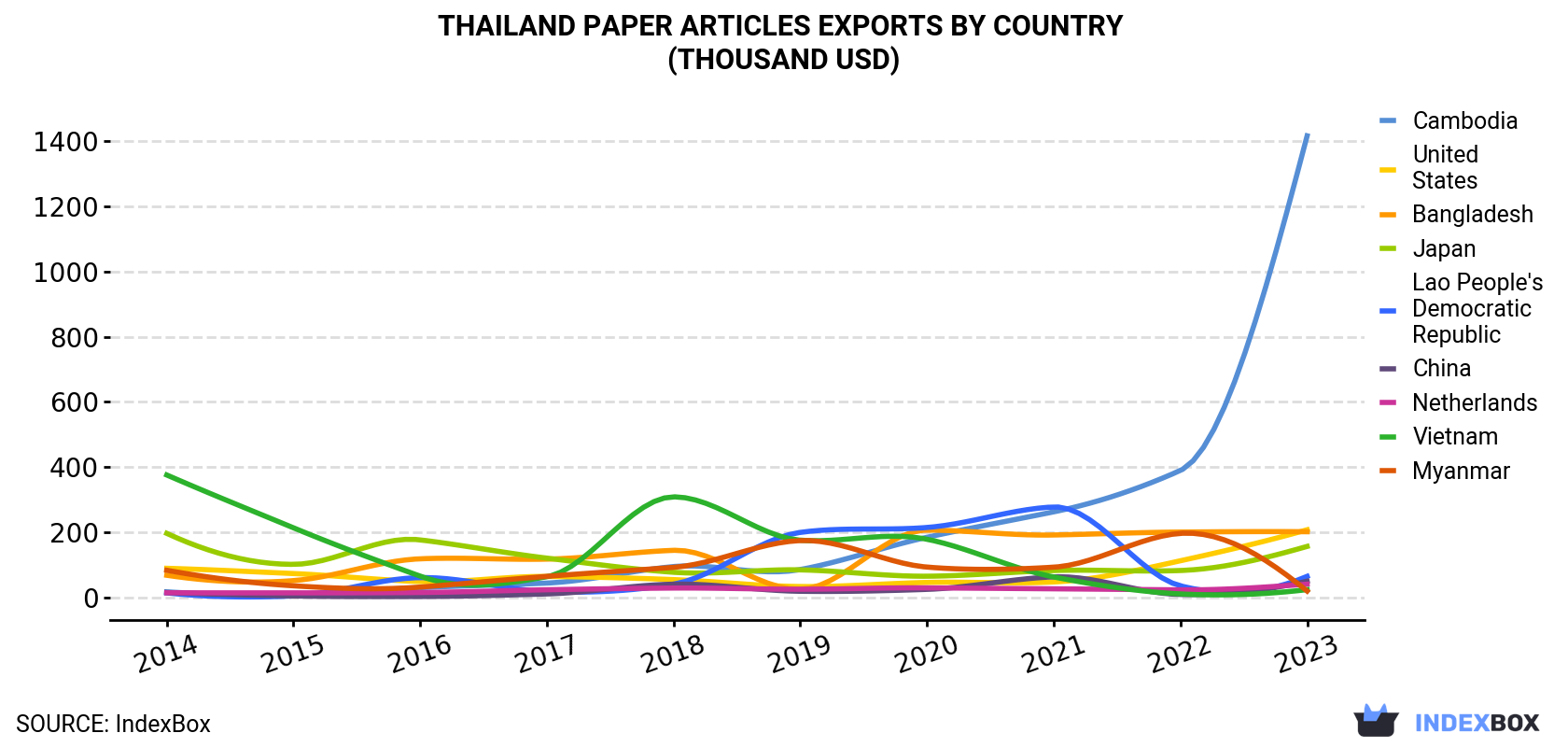 Thailand Paper Articles Exports By Country (Thousand USD)