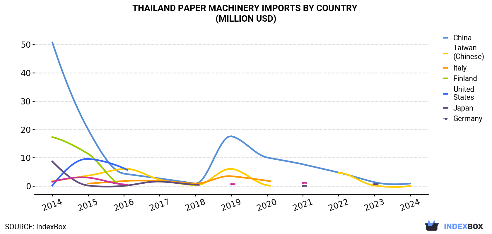Thailand Paper Machinery Imports By Country (Million USD)