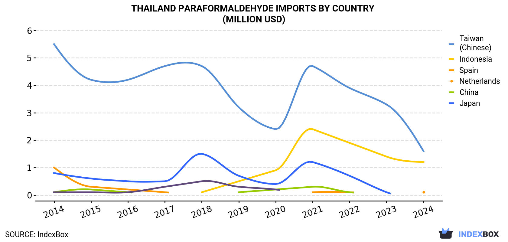 Thailand Paraformaldehyde Imports By Country (Million USD)