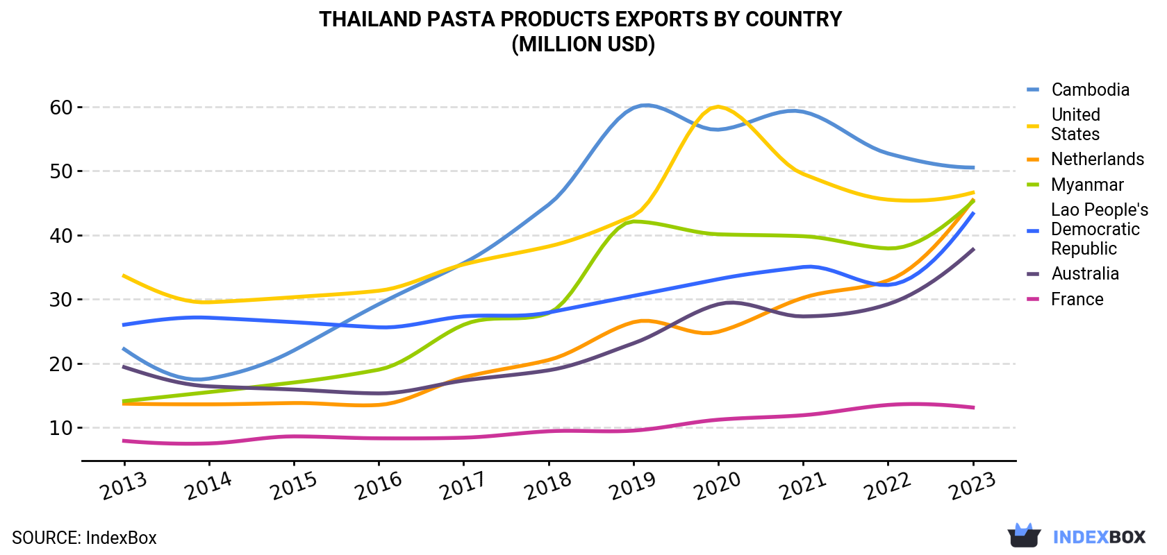 Thailand Pasta Products Exports By Country (Million USD)