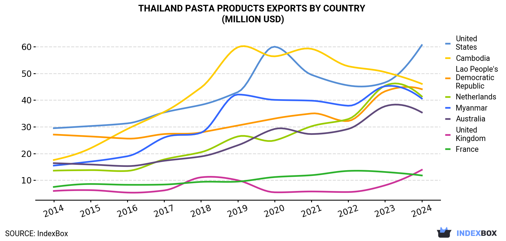 Thailand Pasta Products Exports By Country (Million USD)