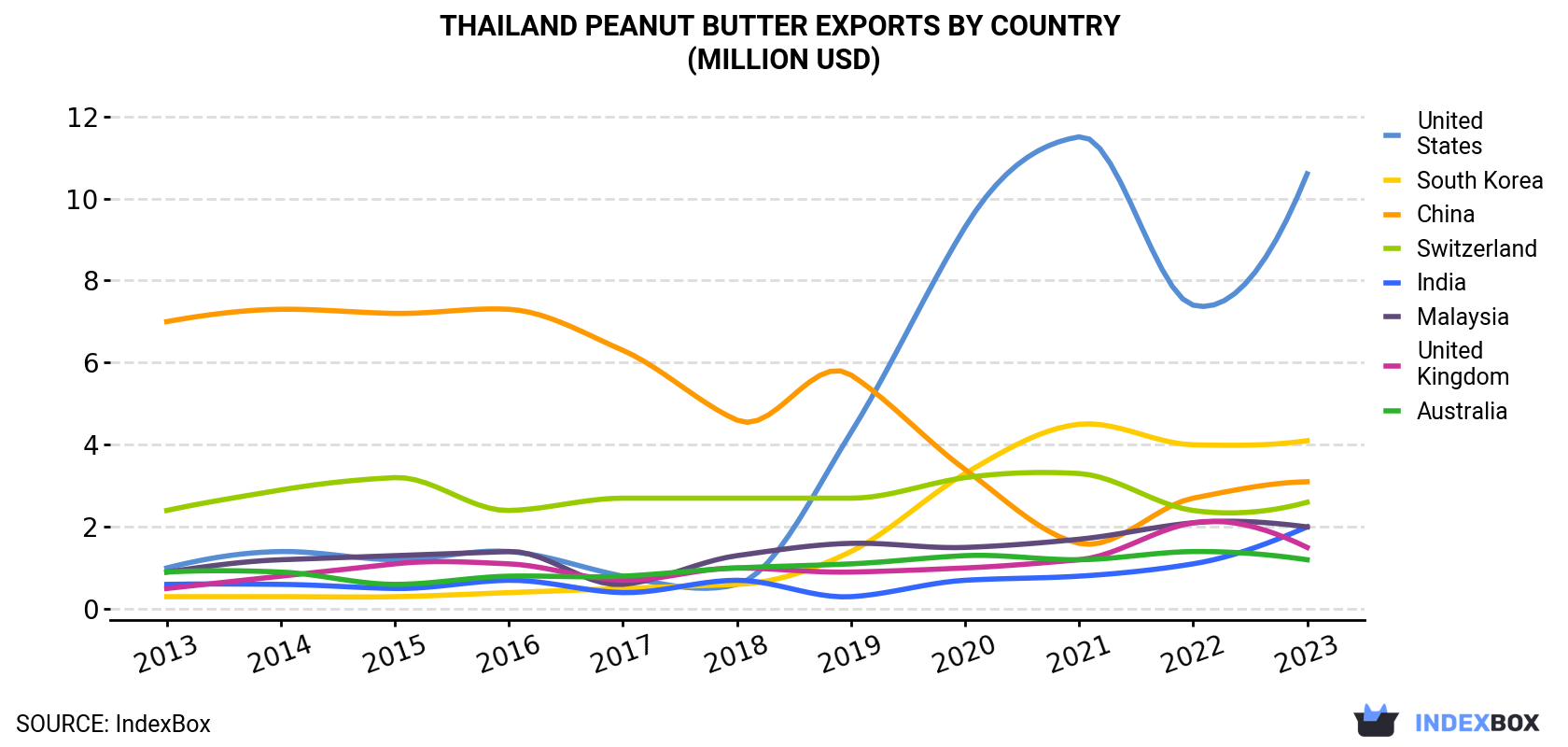Thailand Peanut Butter Exports By Country (Million USD)