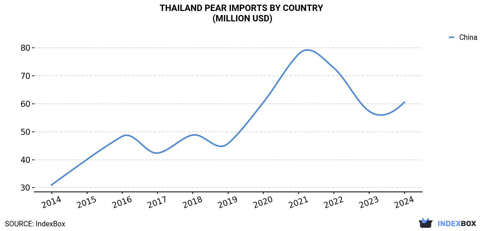 Thailand Pear Imports By Country (Million USD)