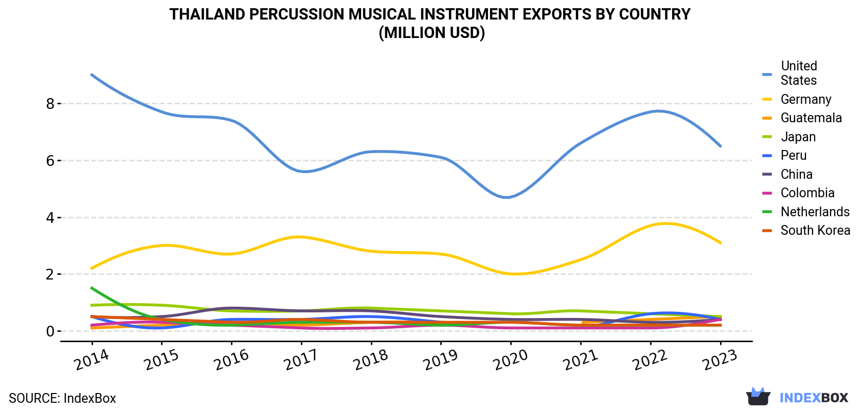 Thailand Percussion Musical Instrument Exports By Country (Million USD)