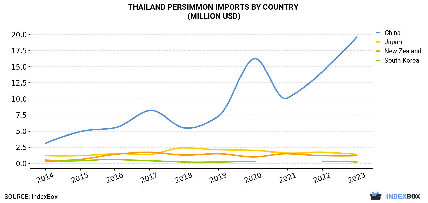 Thailand Persimmon Imports By Country (Million USD)
