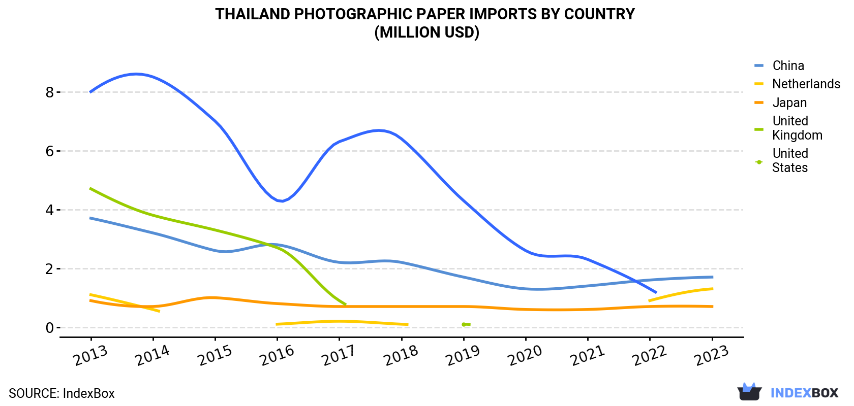 Thailand Photographic Paper Imports By Country (Million USD)