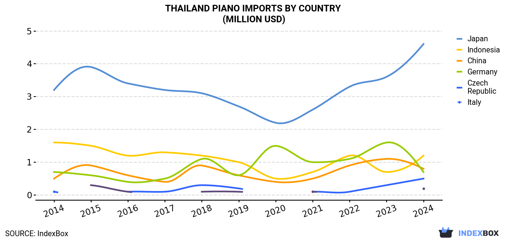 Thailand Piano Imports By Country (Million USD)