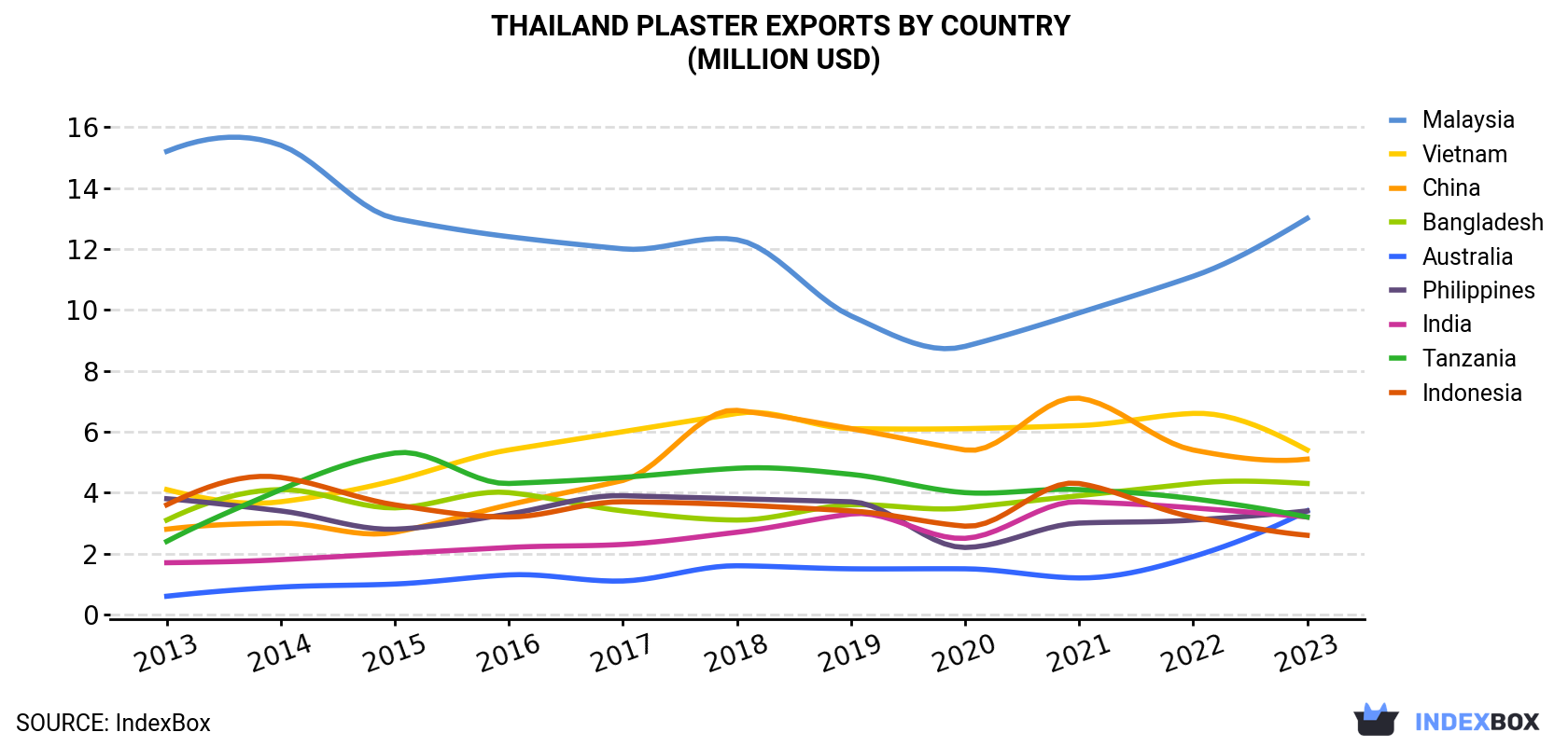 Thailand Plaster Exports By Country (Million USD)