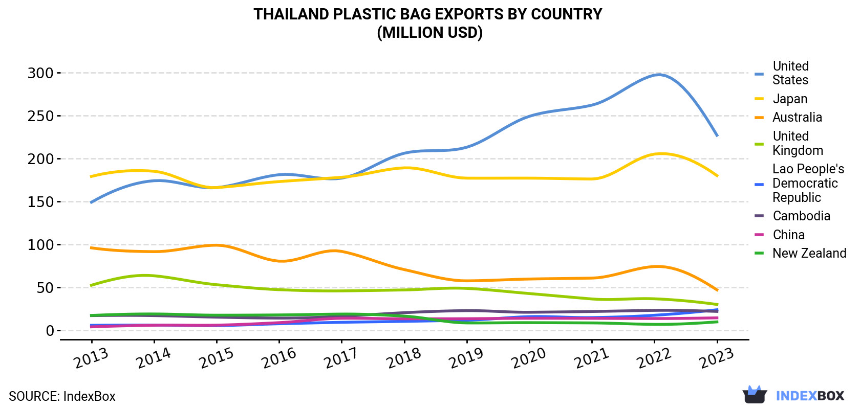 Thailand Plastic Bag Exports By Country (Million USD)