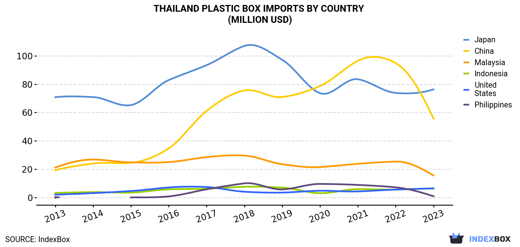 Thailand Plastic Box Imports By Country (Million USD)