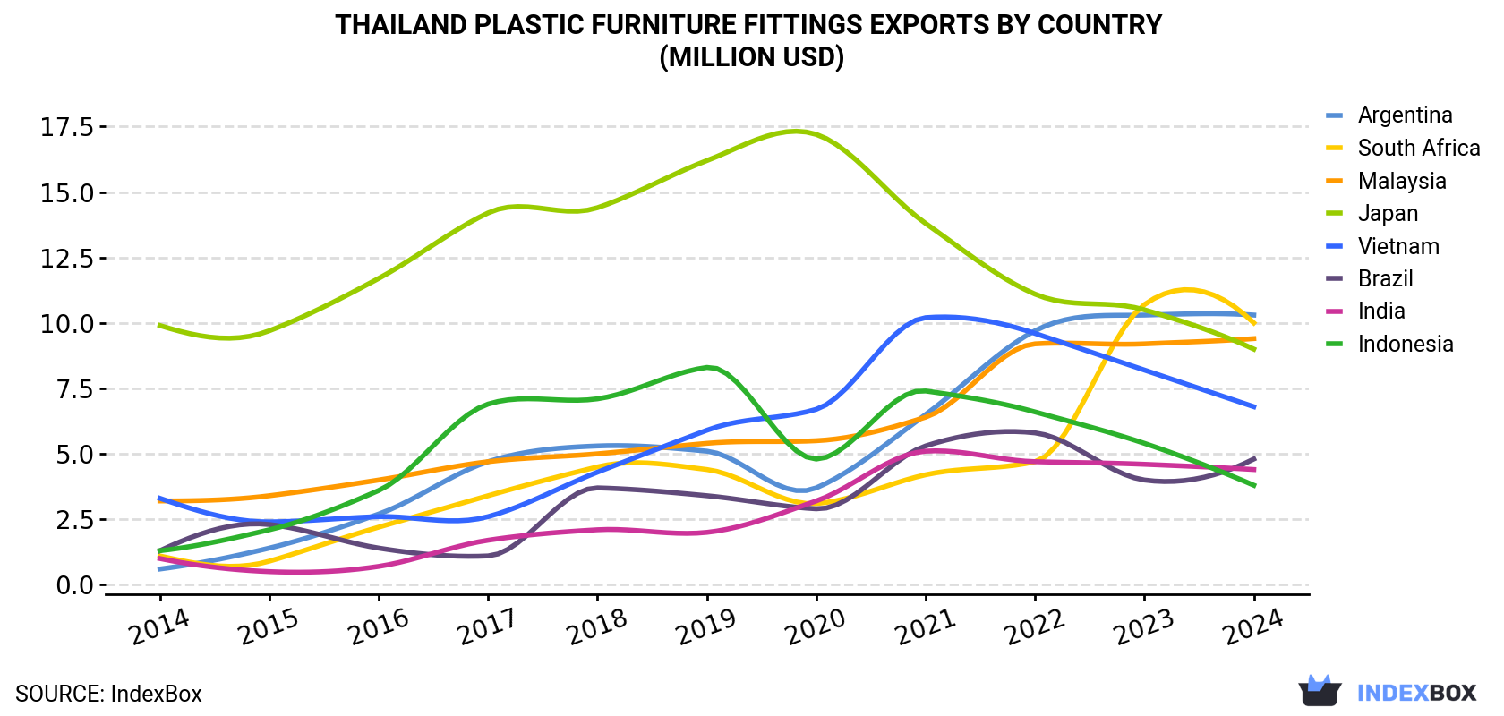 Thailand Plastic Furniture Fittings Exports By Country (Million USD)