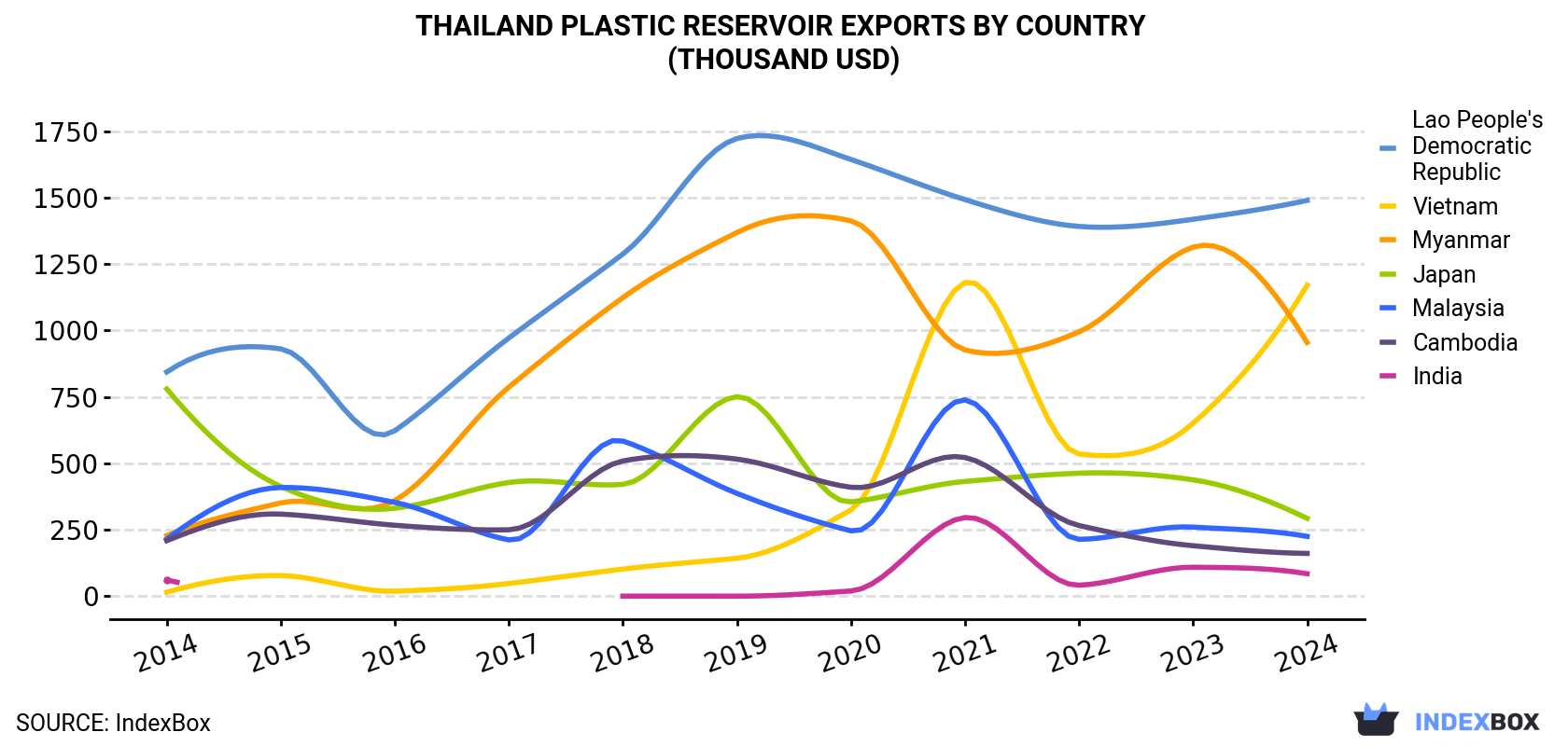 Thailand Plastic Reservoir Exports By Country (Thousand USD)