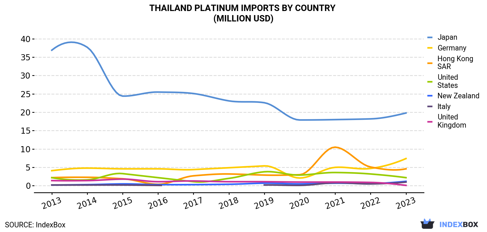 Thailand Platinum Imports By Country (Million USD)