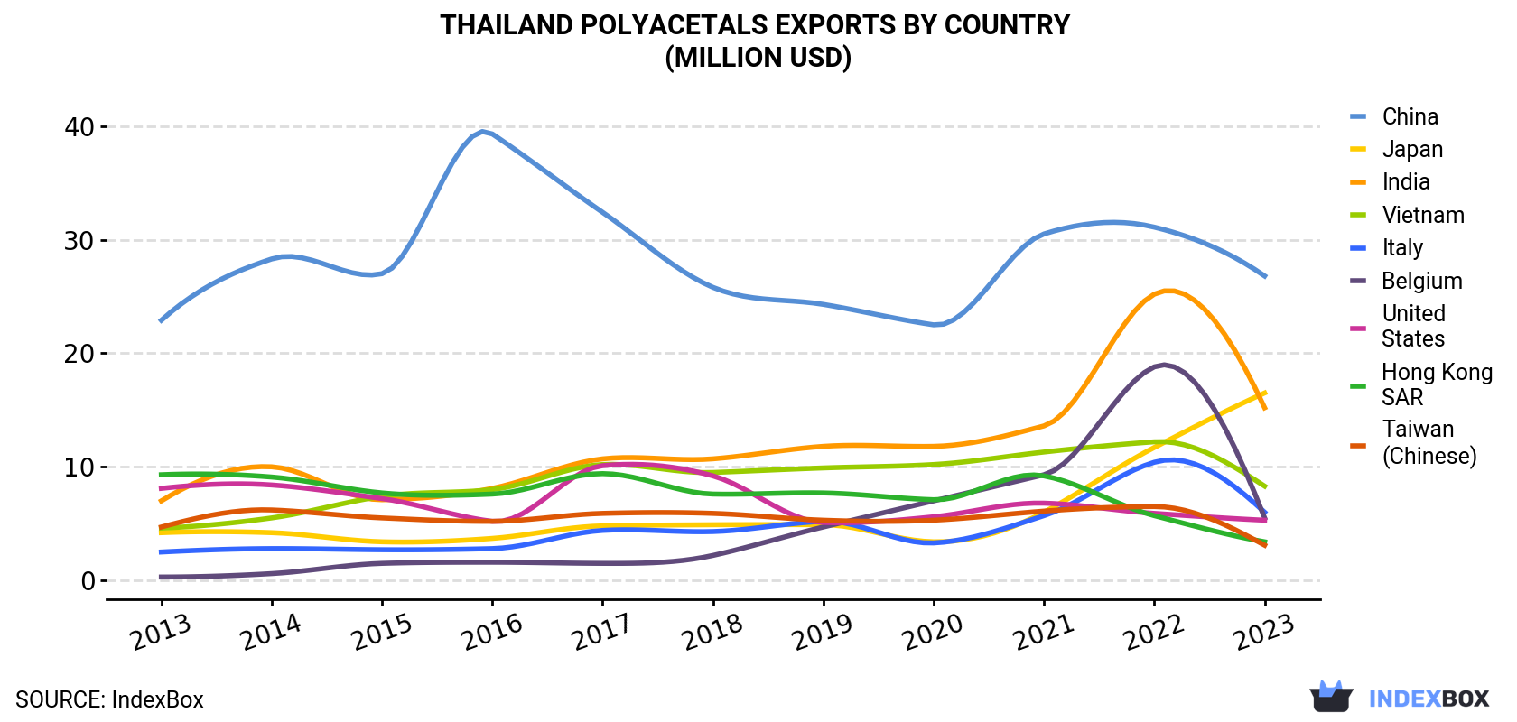 Thailand Polyacetals Exports By Country (Million USD)