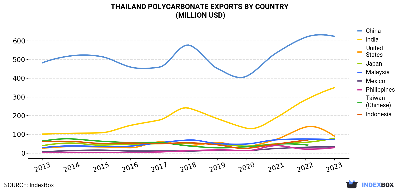 Thailand Polycarbonate Exports By Country (Million USD)