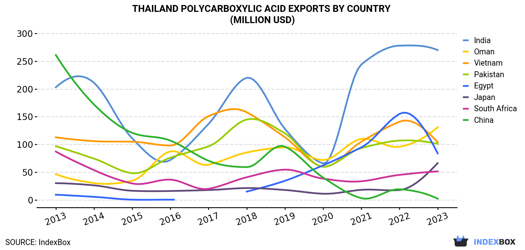 Thailand Polycarboxylic Acid Exports By Country (Million USD)
